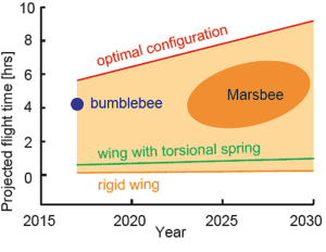 Robot Bees... On Mars? - Tomorrow's World Today®