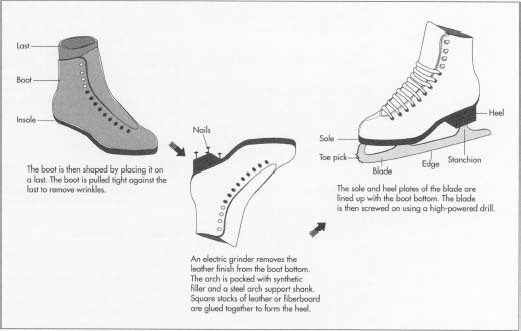 How Ice Skates are Made - TOMORROW’S WORLD TODAY®