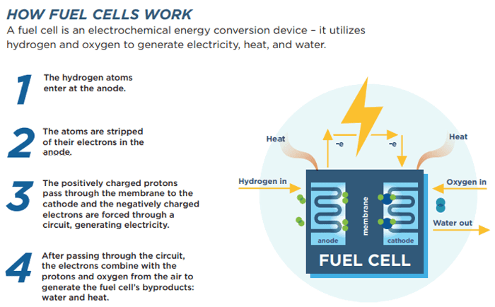 Fuel Cells: Myths and Facts - Tomorrow's World Today®