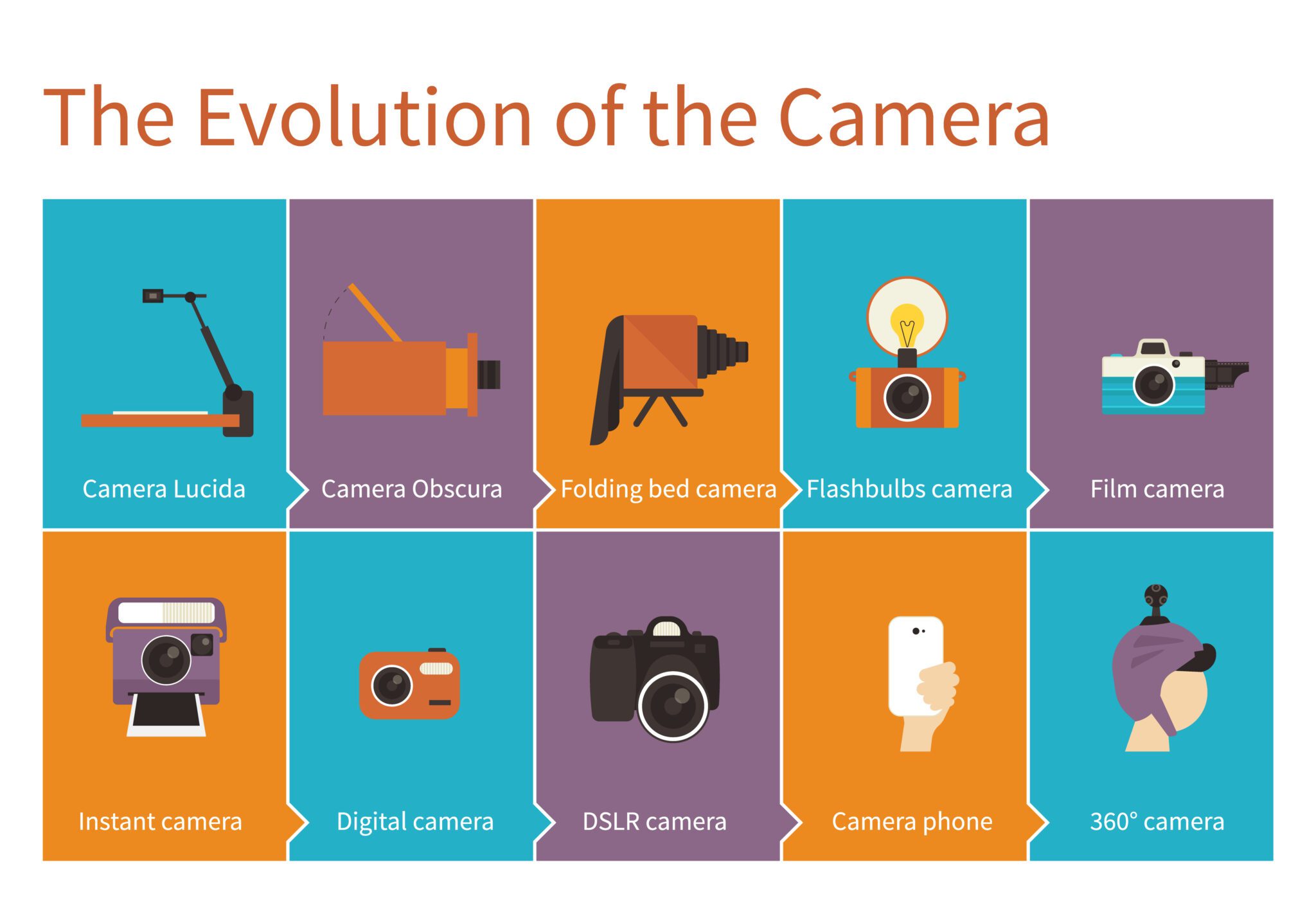Evolution of Cameras - Tomorrow's World Today®