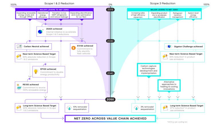 A Roadmap for a Net-Zero Future - Tomorrow's World Today®